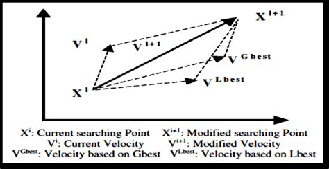 Concept Of Updating Velocity In PSO The Basic Flowchart Of The PSO