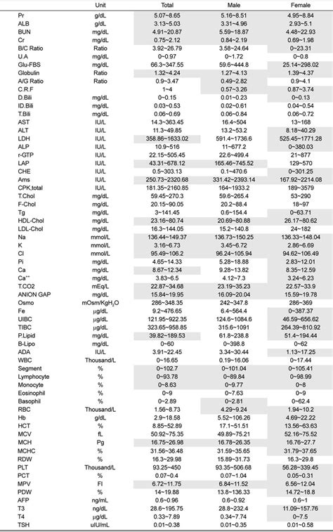 chemistry normal ranges