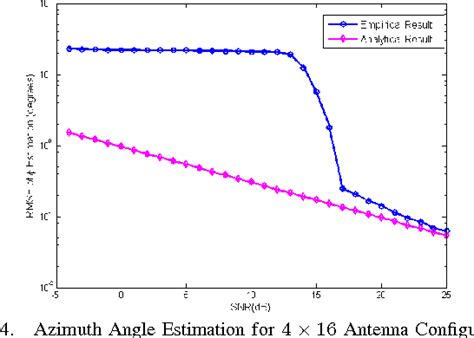 Figure 4 From Doa Estimation And Rmse Characterization For 3d Massive