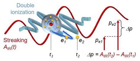 Schematic Of The Streaking Experiment An Intense Visible Few Cycle Download Scientific Diagram