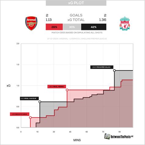 Arsenal Liverpool Contenders Or Pretenders 2 2 Between The Posts