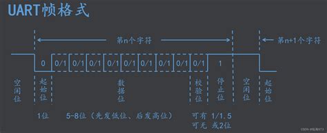 Day14 Uart实验 Csdn博客