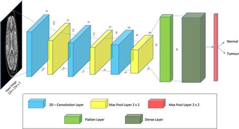 Block Diagram Of The Proposed Classical Convnet Architecture Download