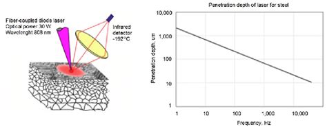 Principle Of Photothermal Analysis The Difference In Amplitude And