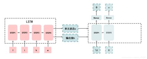 睿智的seq2seq模型2——利用seq2seq模型实现英文到法文的翻译seq2seq英译法数据集 Csdn博客