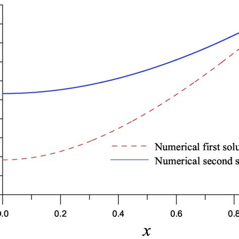 for example 1 a comparing the first and second solutions obtained by download scientific