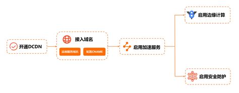 入门概述 全站加速 Dcdn 阿里云