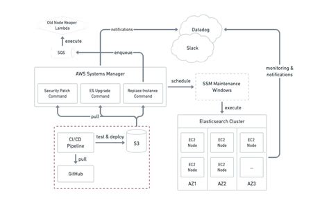 Search At Intercom Building Our Elasticsearch Cloud On Aws The Intercom Blog