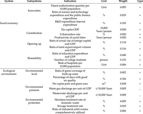 Index System And Weight Calculation Results Download Scientific Diagram