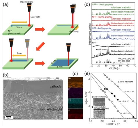 Laser‐assisted Interfacial Engineering For High‐performance All‐solid