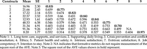 Matrix Of Latent Constructs In The Measurement Model Download