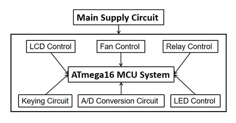 GitHub Yangxinyee ATmega16 Microcontroller Application In Precision Agriculture Environment