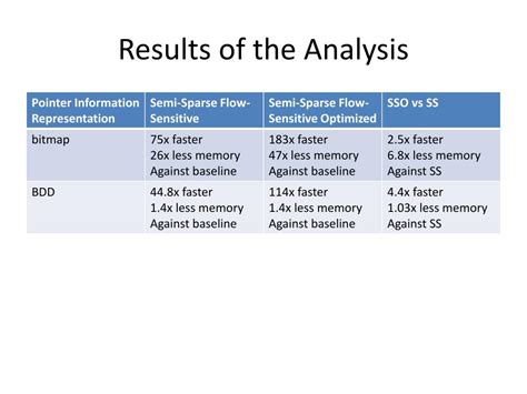 Ppt Semi Sparse Flow Sensitive Pointer Analysis Powerpoint