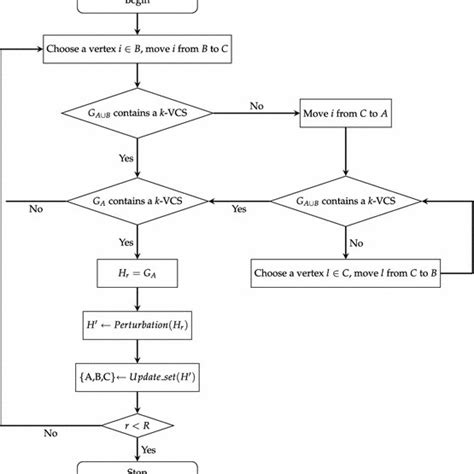 an example of k vertex critical subgraph a a graph with chromatic download scientific diagram