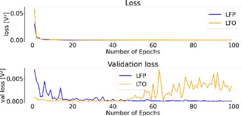 Figure 4 From Modeling Lithium Ion Batteries Using Machine Learning Algorithms For Mild Hybrid
