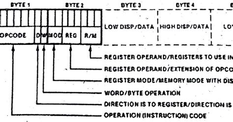 Briefly Explain The 8086 Instruction Format M M R Cse