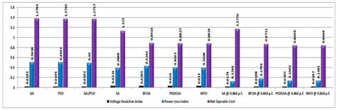 Comparison Of Different Performances For 33 Bus System Download