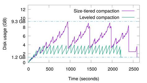 Scylladbs Compaction Strategies Series Write Amplification In Leveled Compaction Scylladb Blog