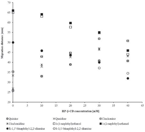 Solute Migration Distance Vs Hp Cd Concentration Relationships The