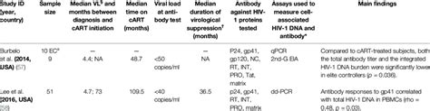Estimated Statistical Association Between Cell Associated Hiv 1 Dna