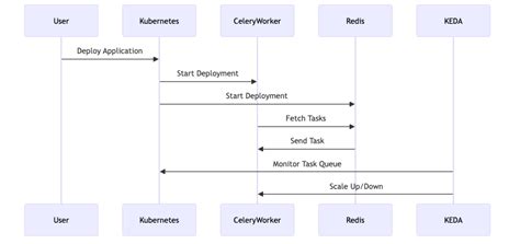 Effortless Auto Scaling Of Celery Workers With Keda And Redis On Kubernetes Thinhda