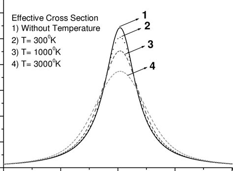 Temperature Broadening Of The Neutron Total Cross Section For 35 Cl Download Scientific Diagram