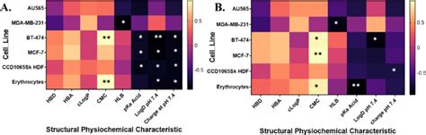 Correlation Of Biological Activity And Structural Physicochemical Download Scientific Diagram