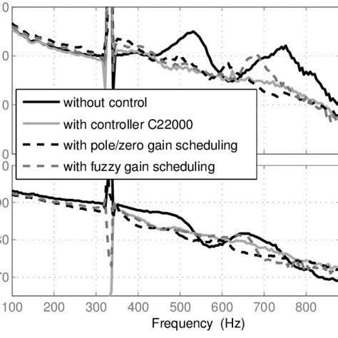 Measured Frequency Response Functions With Different Controllers At