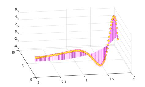 Stem Plot Discrete Sequence Data Matlab