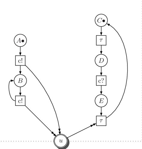 Concurrent Join Of The Nets Of Figures 3 And 4 Without Hiding The Download Scientific Diagram