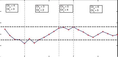 Error Evolution Using An P Adaptive Strategy For The Case α 339 ξ