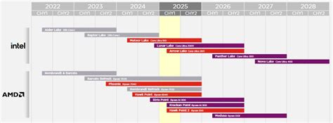 Intel Amd Laptop Cpu Roadmaps Leaks 20262027 Plans Unveiled Oc3d
