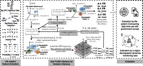 Figure 2 From Iot Based Trustworthy Demographic Dynamics Tracking With Advanced Bayesian