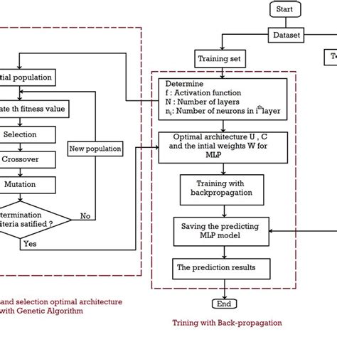 Hybrid Algorithm For Learning With An Optimal Architecture Download Scientific Diagram