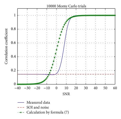 The Relationship Between Correlation And Snr Download Scientific Diagram