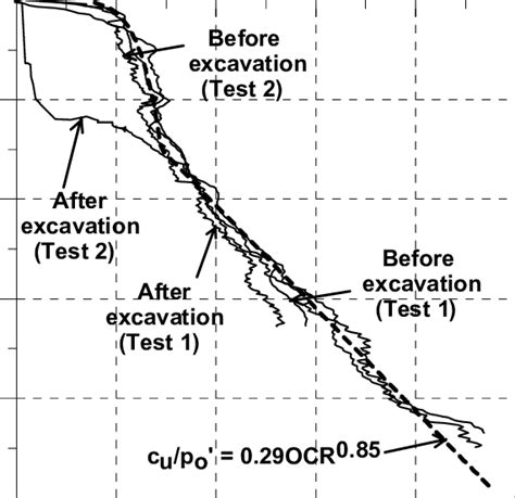 Clay Undrained Shear Strength Profiles Download Scientific Diagram