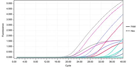 Detection Limits Of P Mirabilis And P Vulgaris In A Dual Taqman