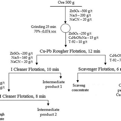 Scheme And Reagent Mode Of Copper Lead Rougher Flotation Of Ore
