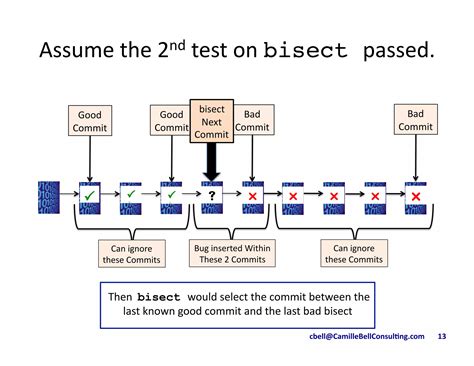 Automate Debugging With Git Bisect Ppt
