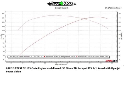 How To Read A Dyno Chart
