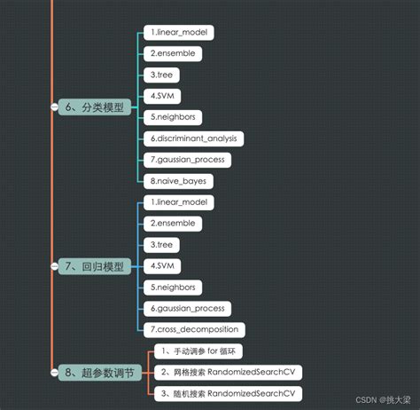 Sklearn机器学习思维导图机器学习 入门基础知识思维导图 Csdn博客 Sklearn机器学习思维导图机器学习 入门基础知识思维导图 Csdn博客