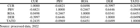 Findings From A Multicollinearity Analysis Download Scientific Diagram