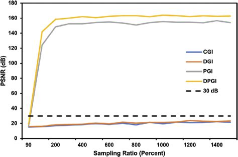 psnr values derived from gi simulation for the case without noise