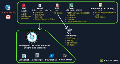 Malicious Document Analysis Course Htb Academy