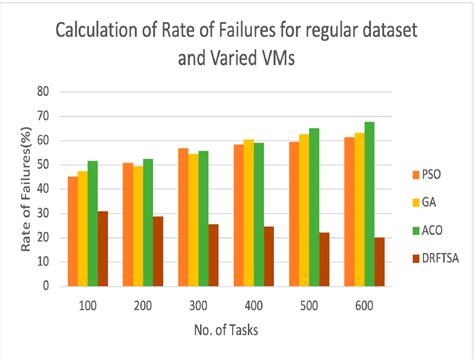 Table 13 From A Novel Fault Tolerant Aware Task Scheduler Using Deep