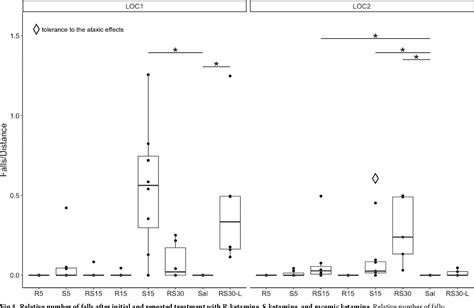 Figure 4 From Behavioral Sensitization And Tolerance Induced By Repeated Treatment With Ketamine