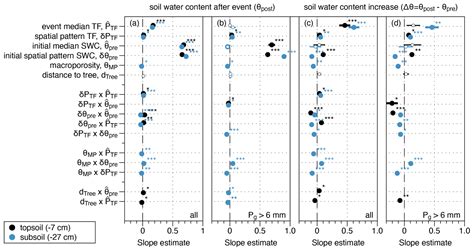 Hess Throughfall Spatial Patterns Translate Into Spatial Patterns Of