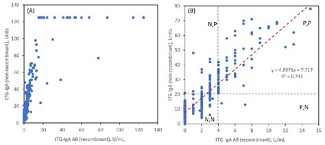 Correlation Of Titer Readings For Ttg Iga Ab Recombinant And Ttg Iga Download Scientific