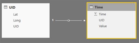 relationships between rows and colums microsoft fabric community