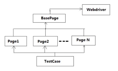 Python3selenium Web自动化测试案例分享⑴——框架设计详解pom 疯狂的机器人 博客园